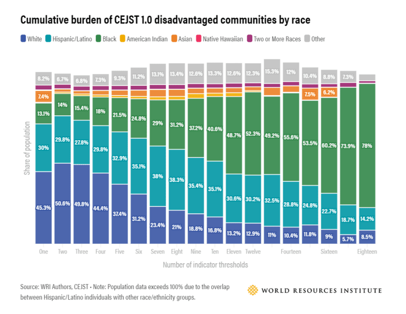 Defining Disadvantage: The Climate & Economic Justice Screening Tool ...
