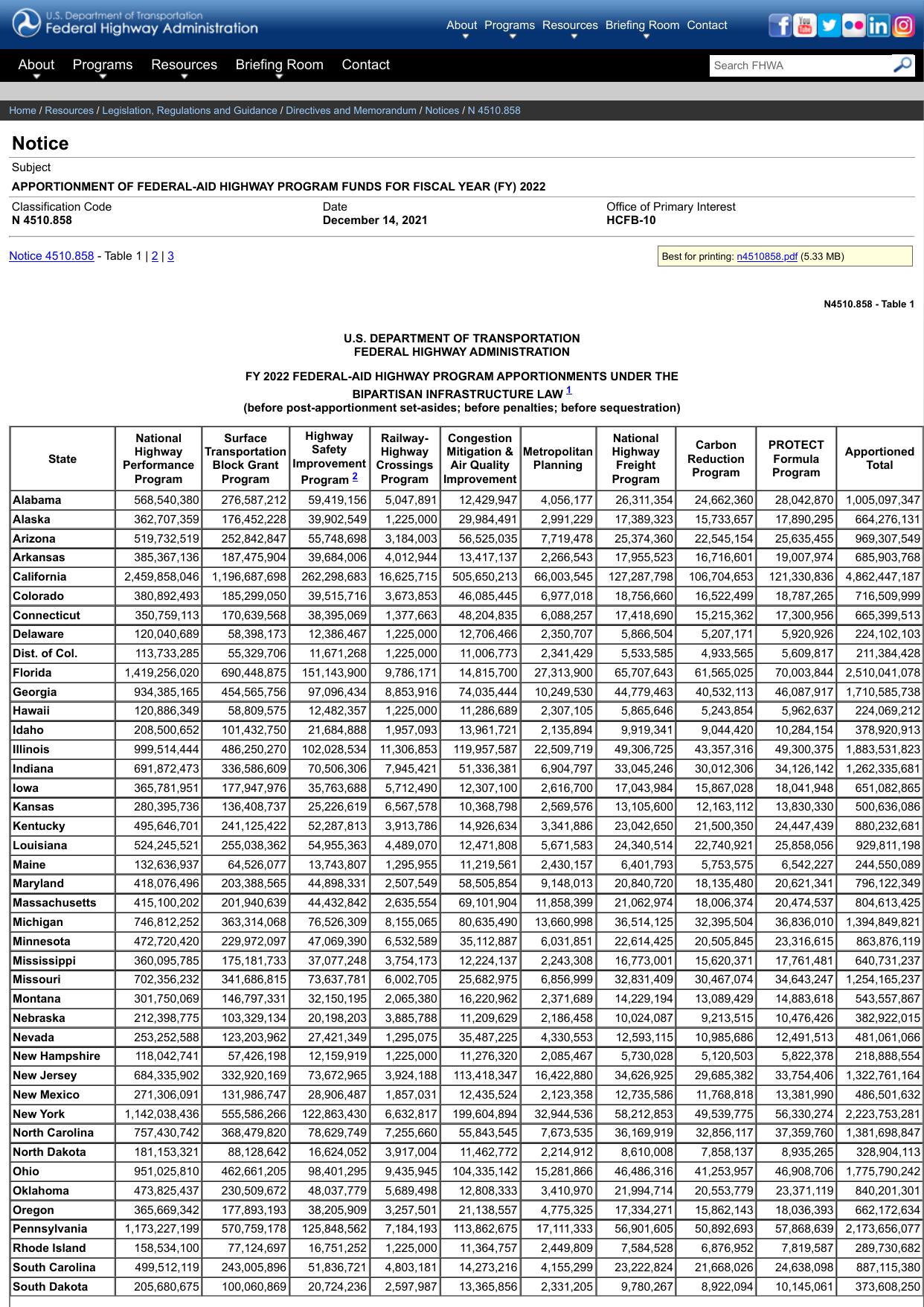 Congestion Mitigation and Air Quality Improvement Program: FY2022 ...